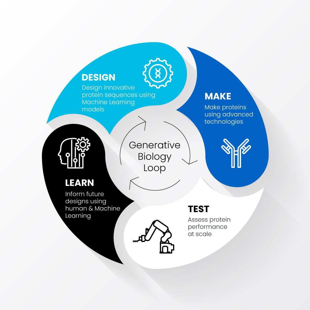 How AI and Life Sciences Research Are Revolutionizing Protein Drug Development | Amgen